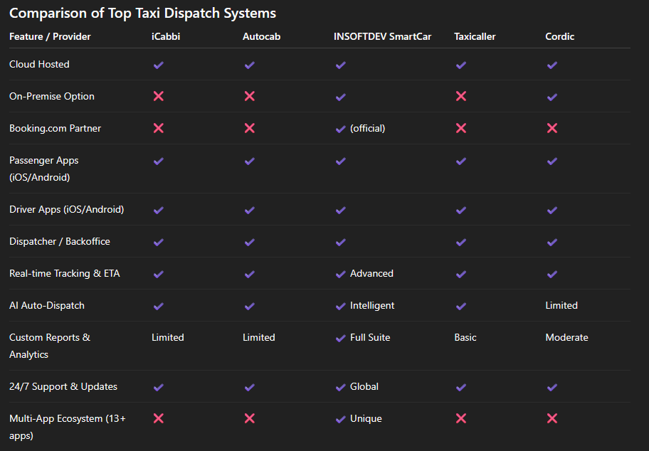 Top Taxi Dispatch Systems UK 2025 | INSOFTDEV SmartCar